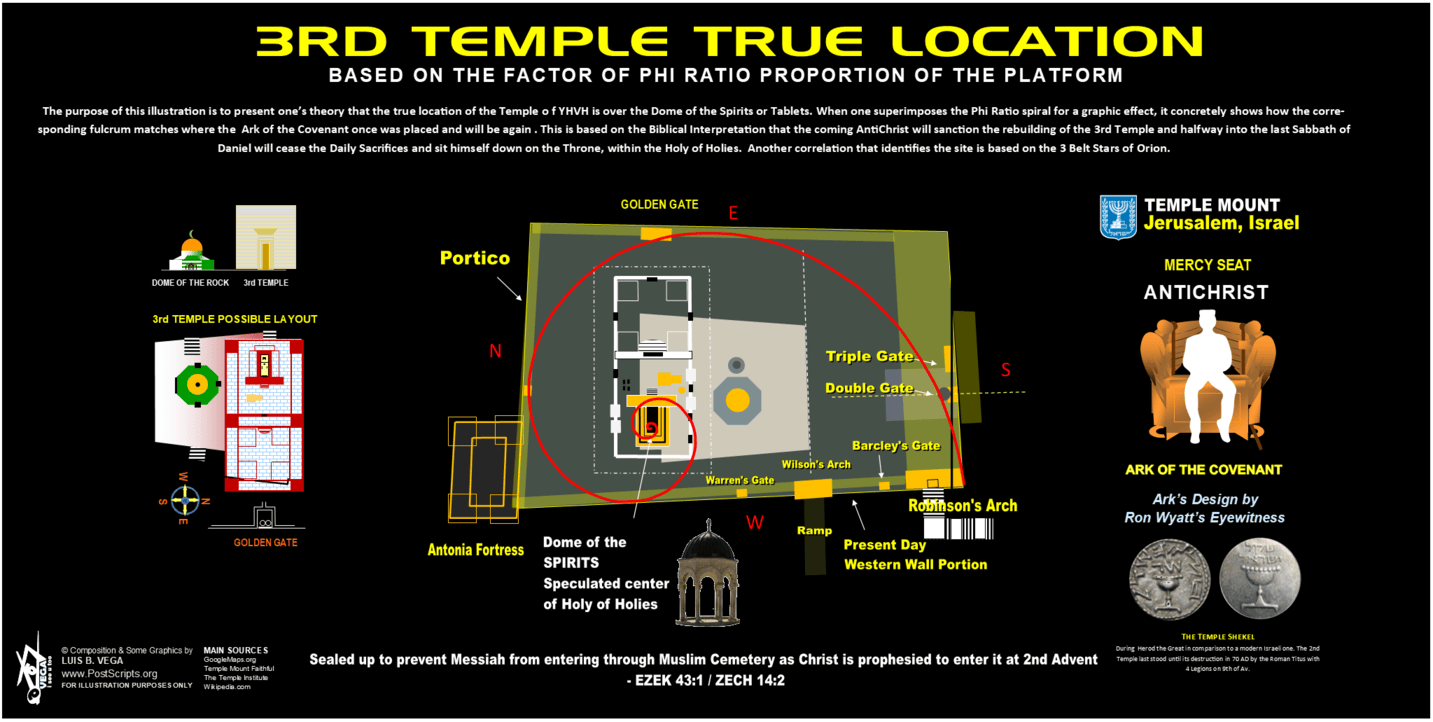 3RD TEMPLE LOCATION IN PHI RATIO - A House of Prayer for all Nations
