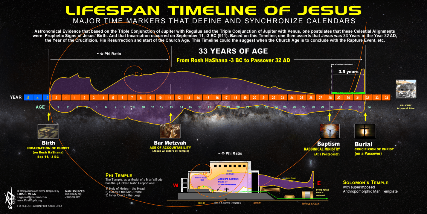 RAPTURE CALCULATIONS - Astronomical Assessments cased on Jesus' Timeline